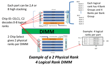 DDR4 3DS DIMMs: The next big thing in the Data Center