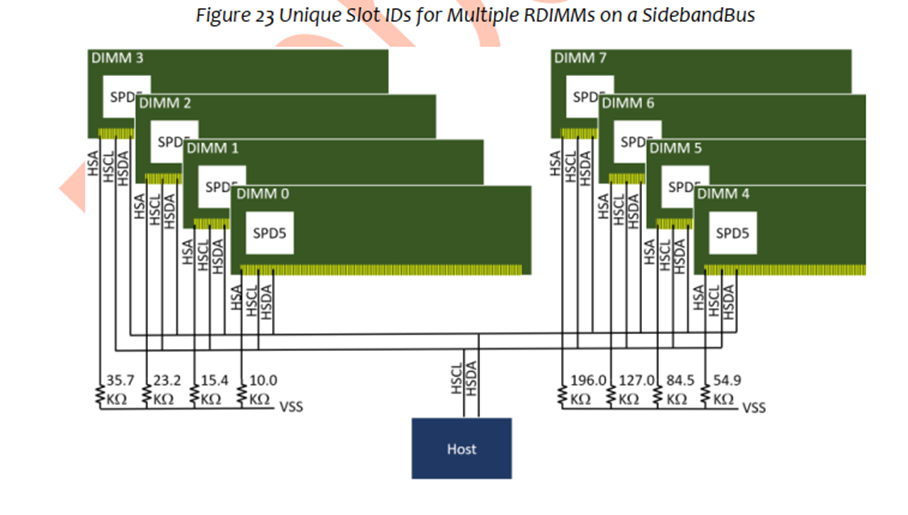 DDR5 has a new Sideband Bus