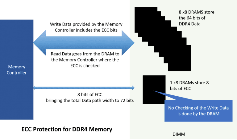 Who is to blame for DDR Memory ECC errors?