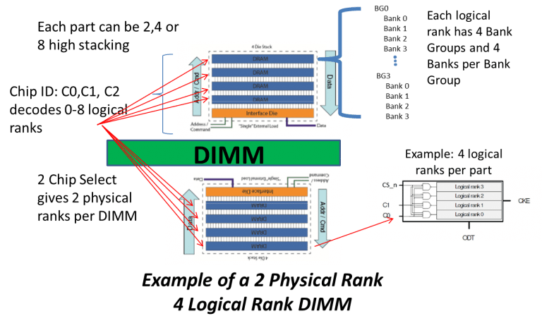 DDR4 3DS DIMMs: The next big thing in the Data Center